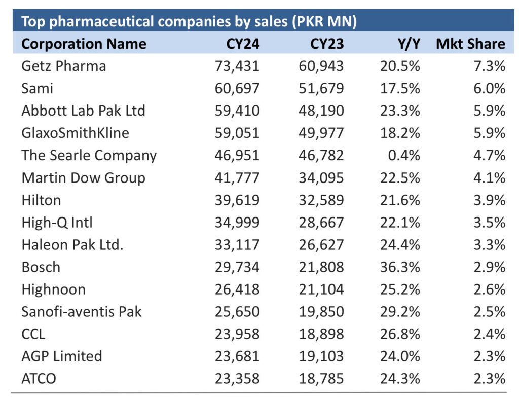 List of 15 top Pakistani pharmaceutical companies by revenue
